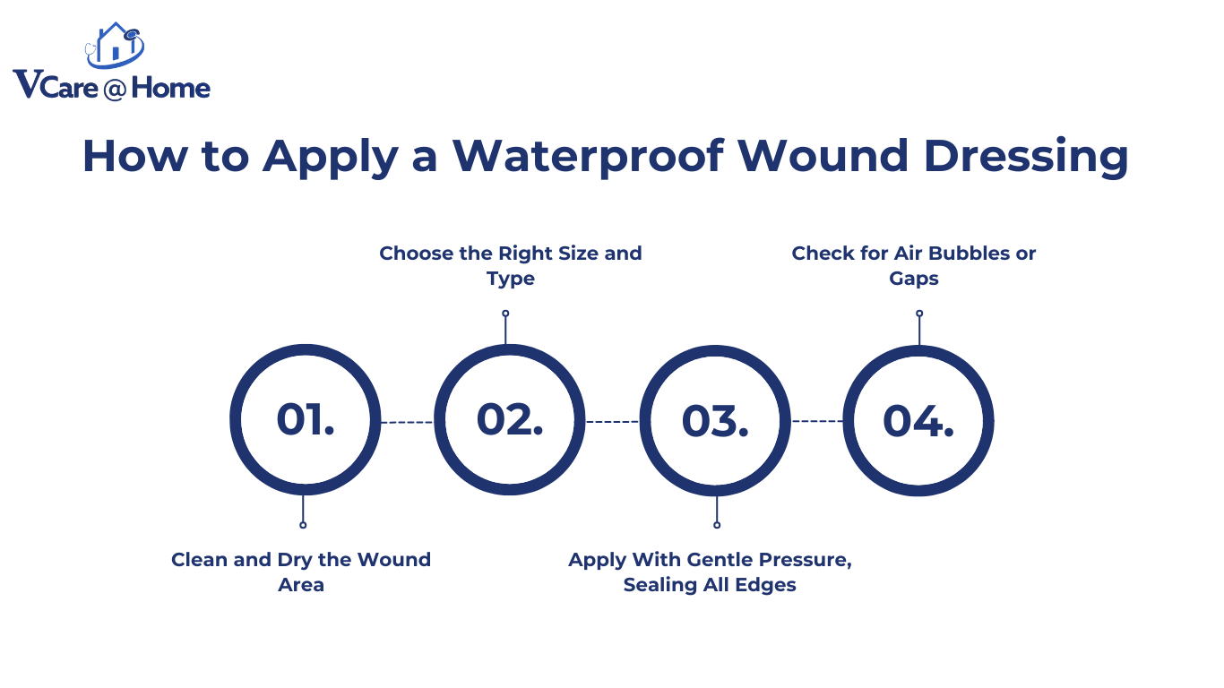 Waterproof Wound Dressing for Safe Showering at Home